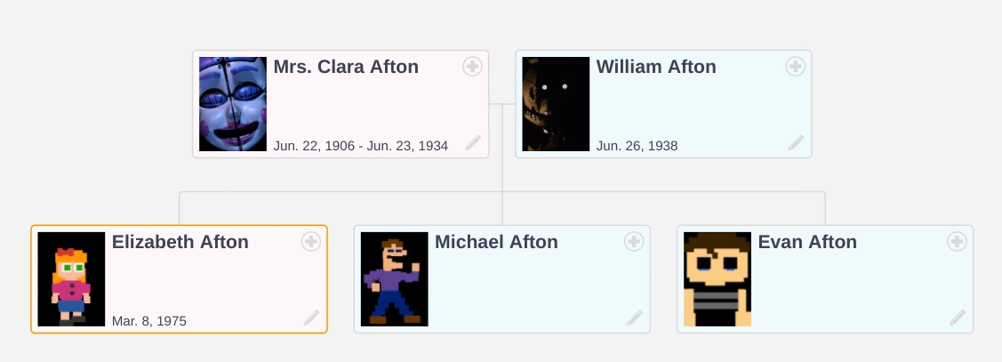 Afton Family Tree | Fandom