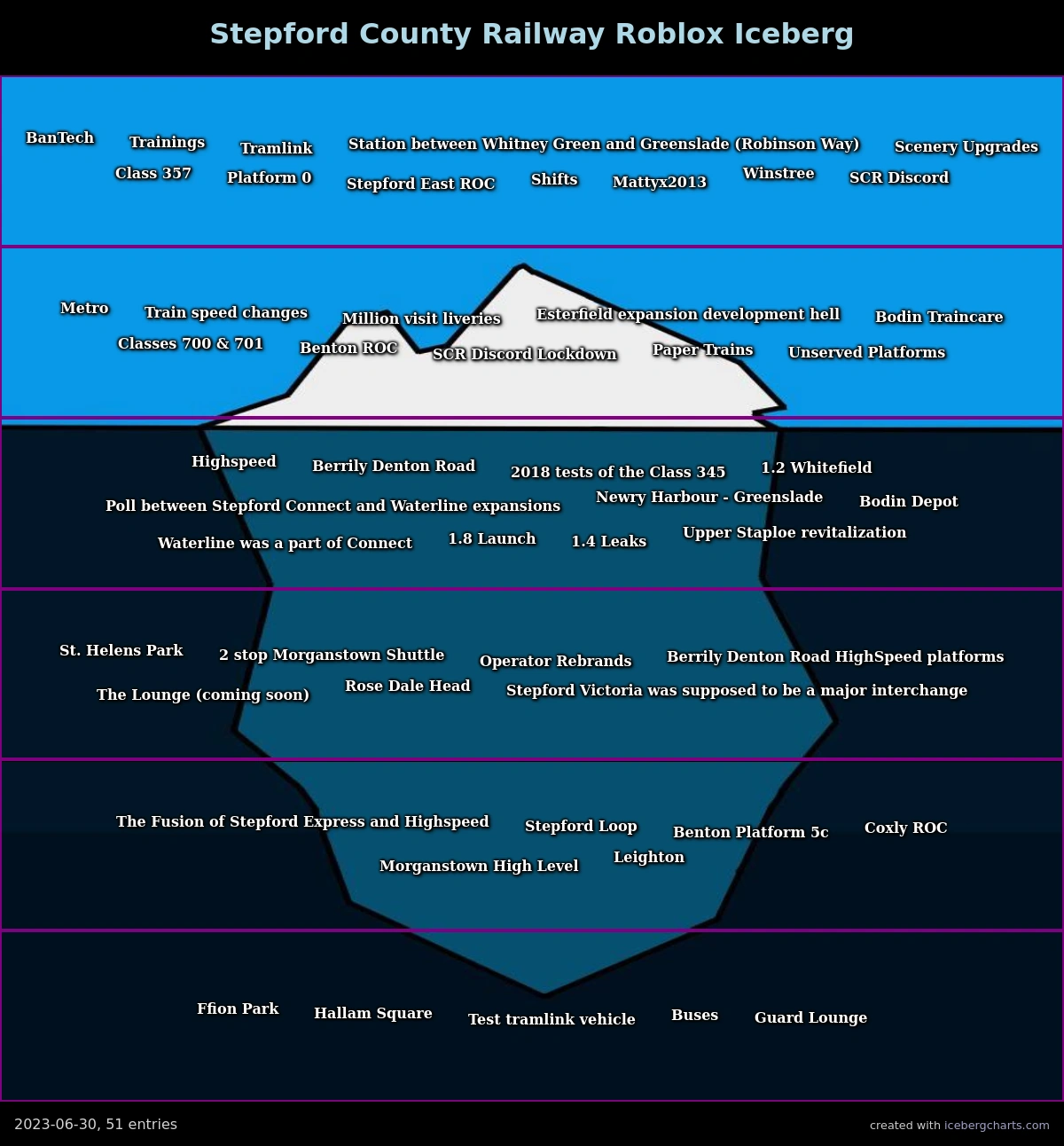 My SCR iceberg | Fandom
