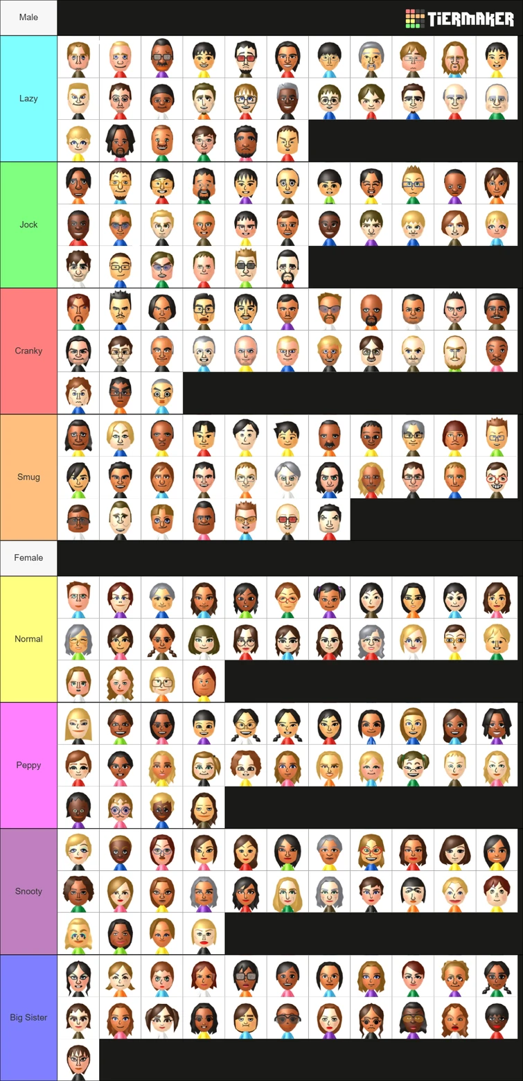Here's my opinion on Animal Crossing personality types with 211 Mii ...