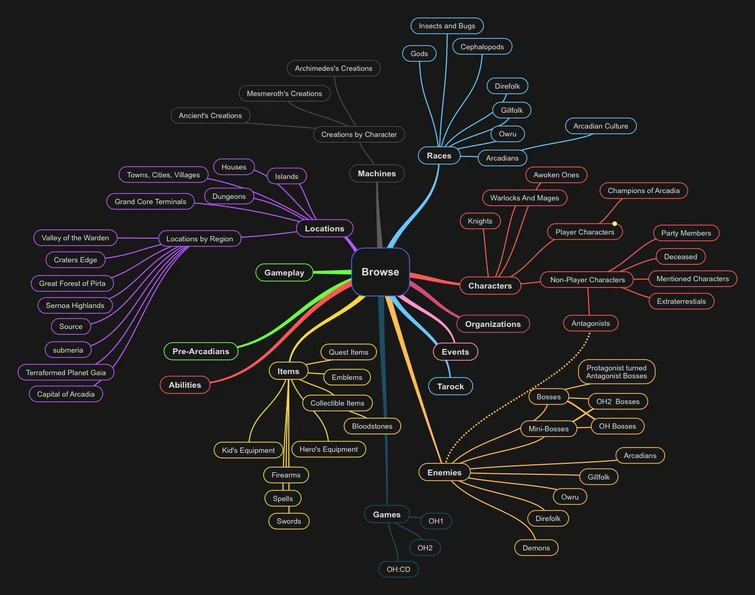 Category Structure | Fandom