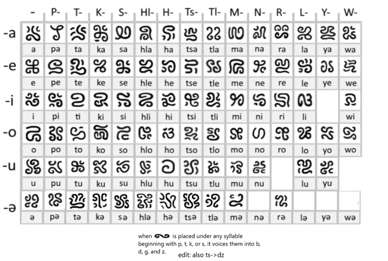 can you please create new letters for my conlangs alphabet | Fandom