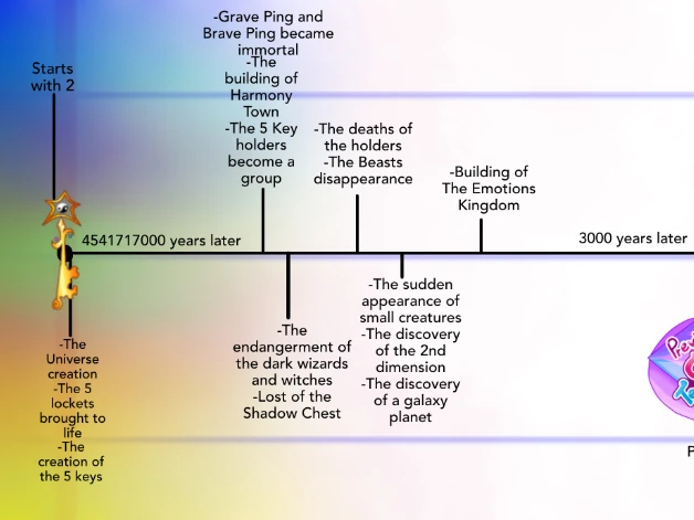 May add more parts to the timeline | Fandom
