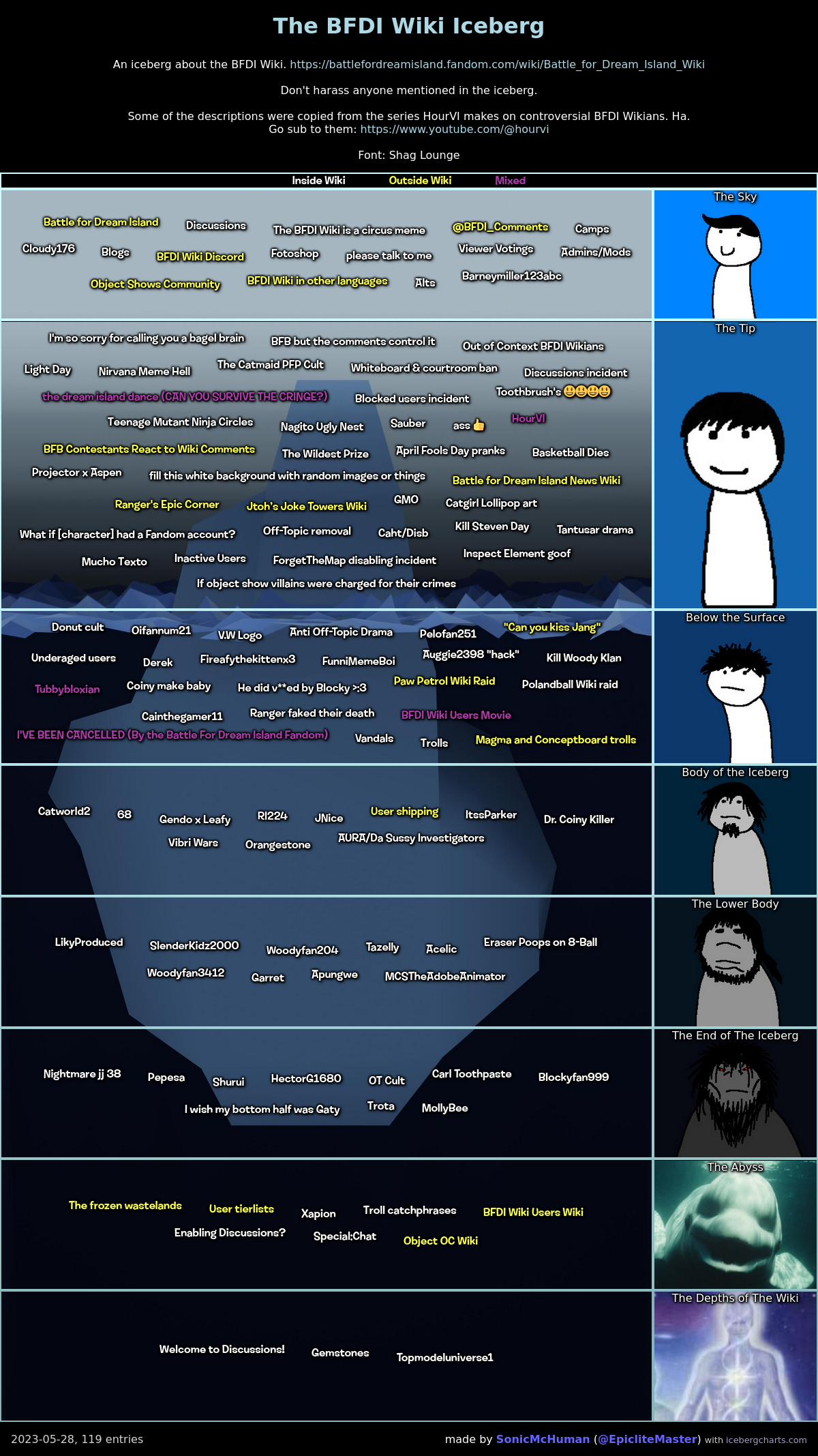 The BFDI Wiki iceberg is almost done | Fandom