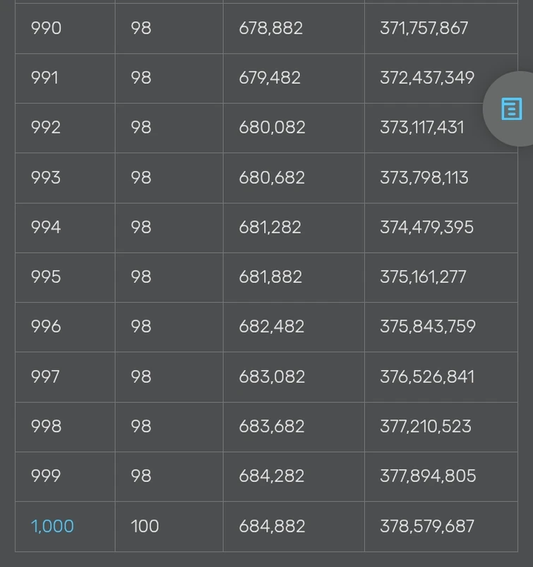What Happens after level 1000? | Fandom