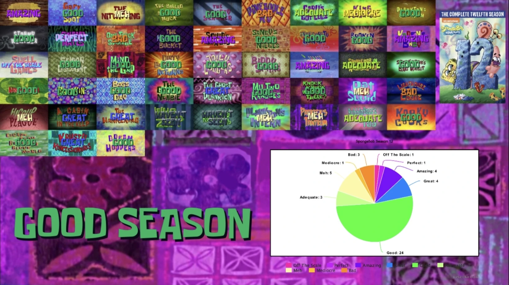 SpongeBob season 12 scorecard | Fandom