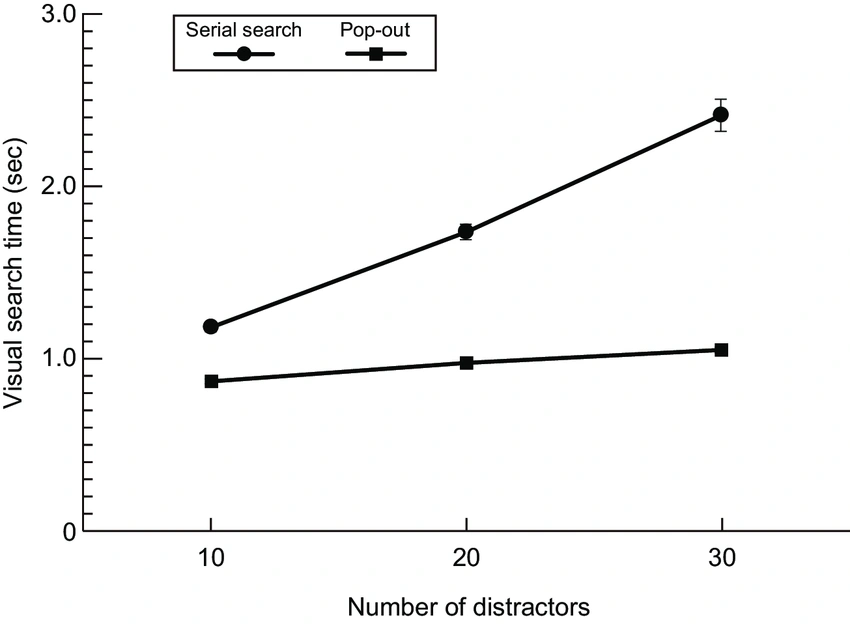 Sequential vs. Parallel Processing (e.g., Serial search vs. Pop-out ...