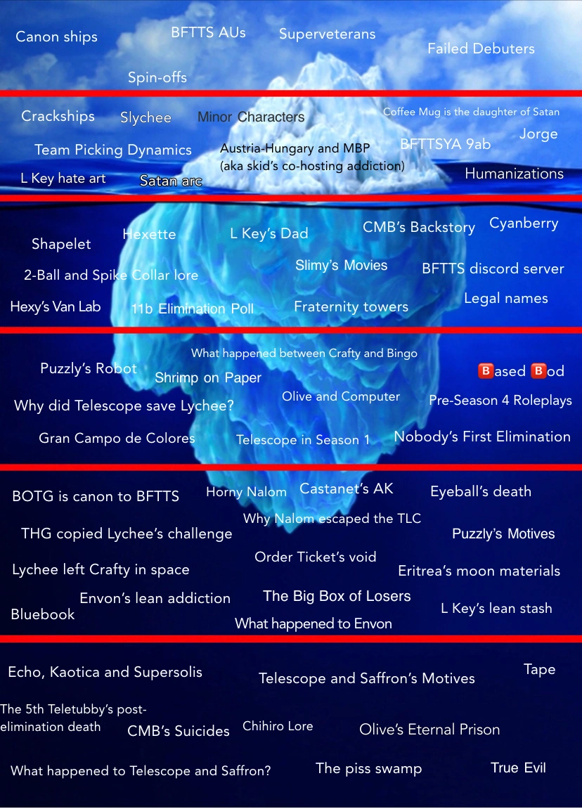 somewhat updated iceberg | Fandom