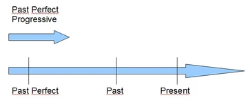 Past Perfect progressive | Grammar Wiki | Fandom