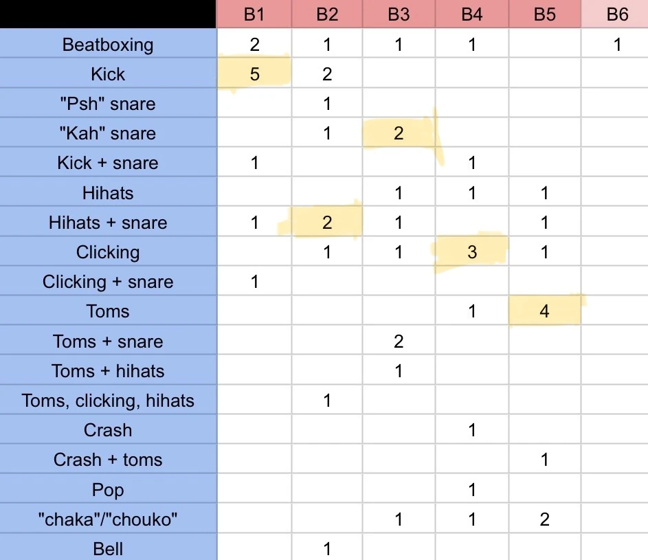 Most normal beat lineup based on main versions | Fandom
