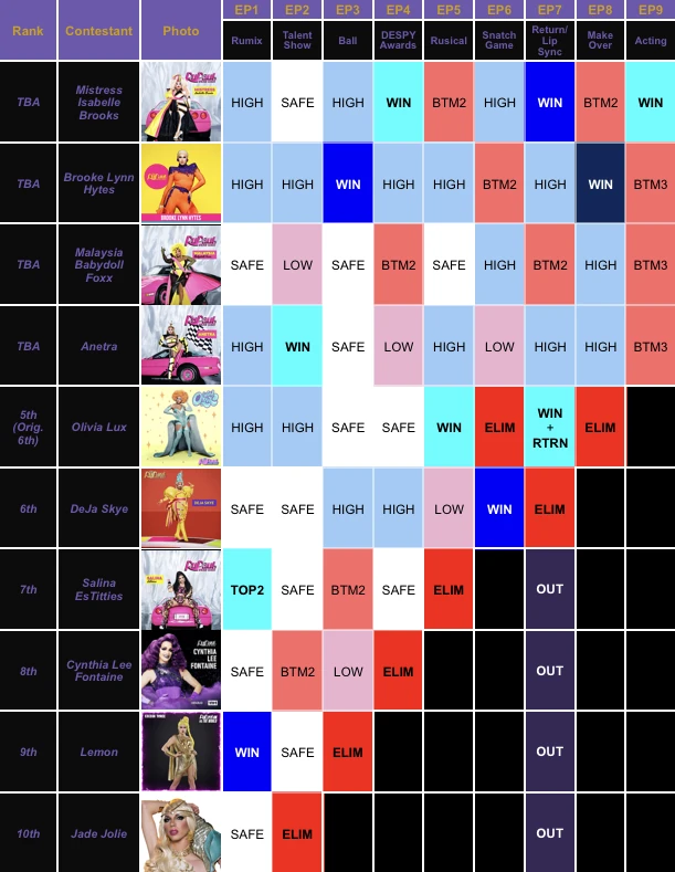 Idk's All Stars 3 Episode 9 Placements + Voting and Lipsync Pill | Fandom