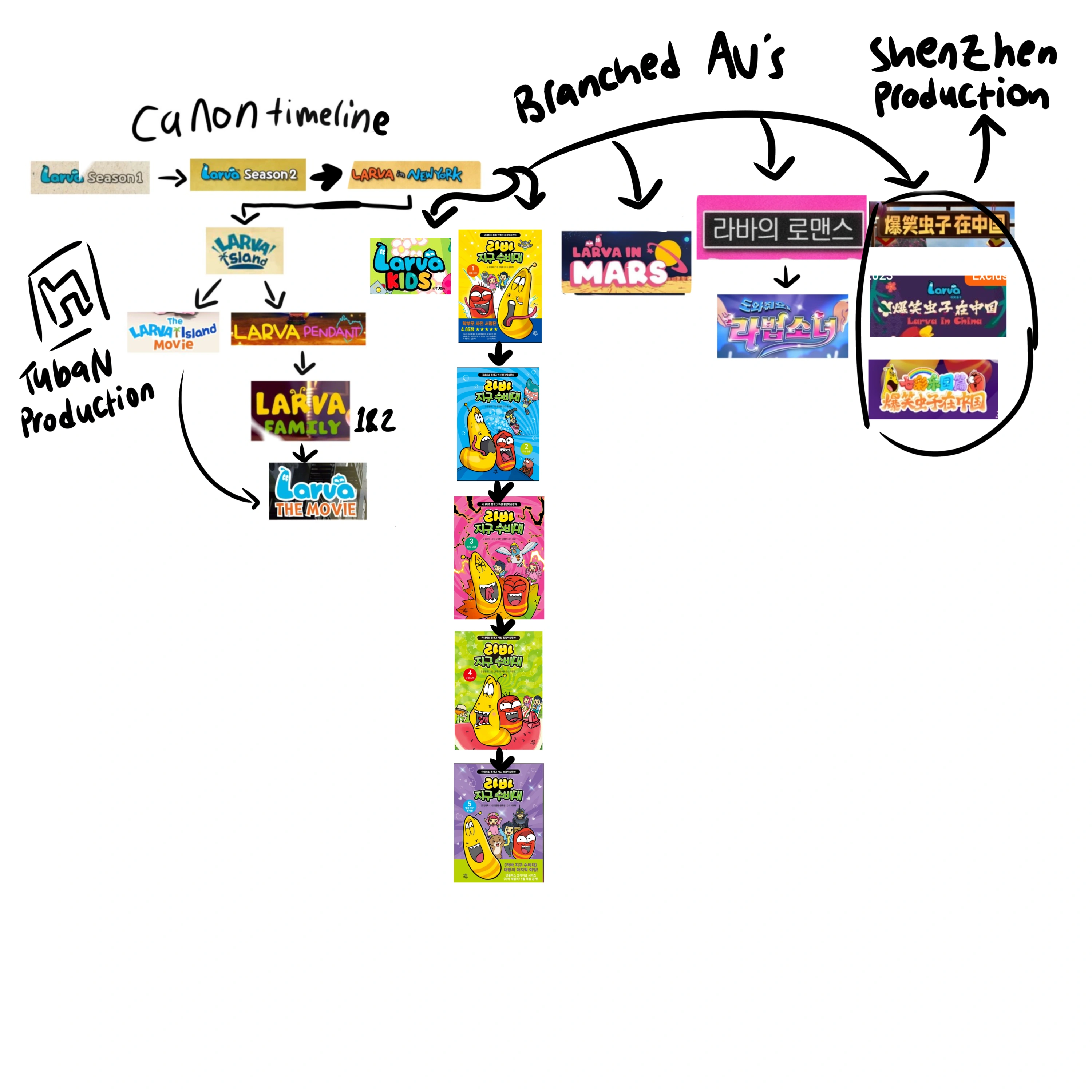 Larva timeline updated | Fandom