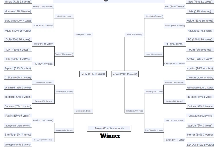 FNF Pico tournament. This is what the bracket looks like | Fandom