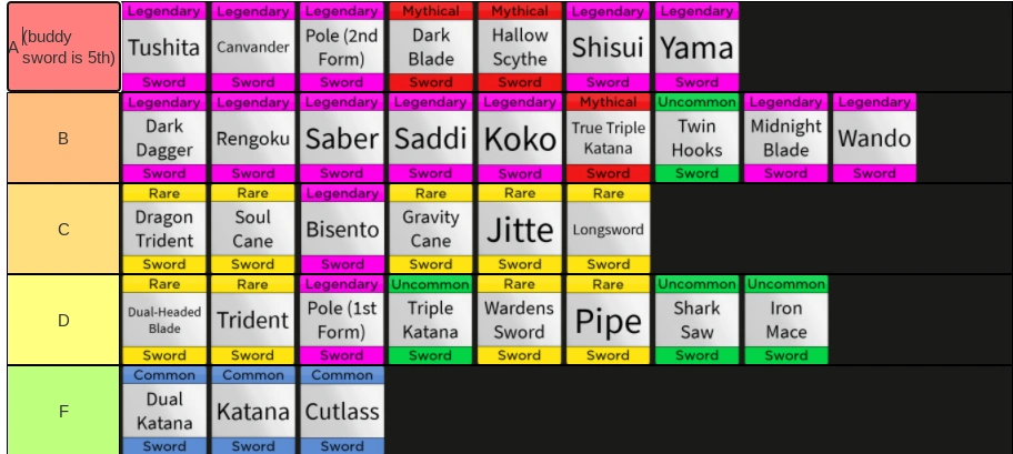 This is my tier list for sword main (pvp) | Fandom
