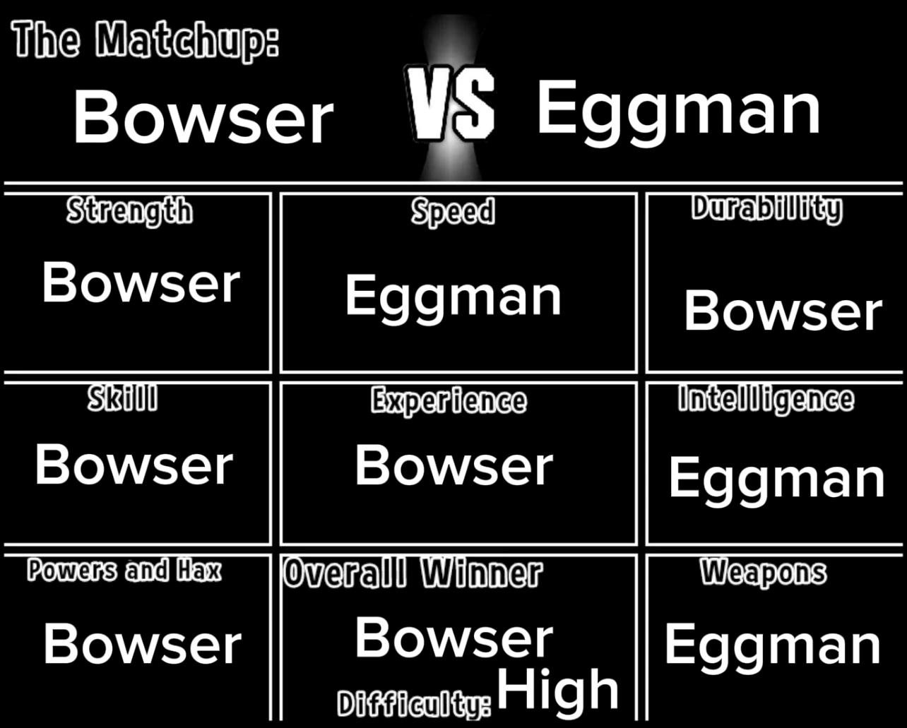 Bowser VS. Eggman comparison chart | Fandom