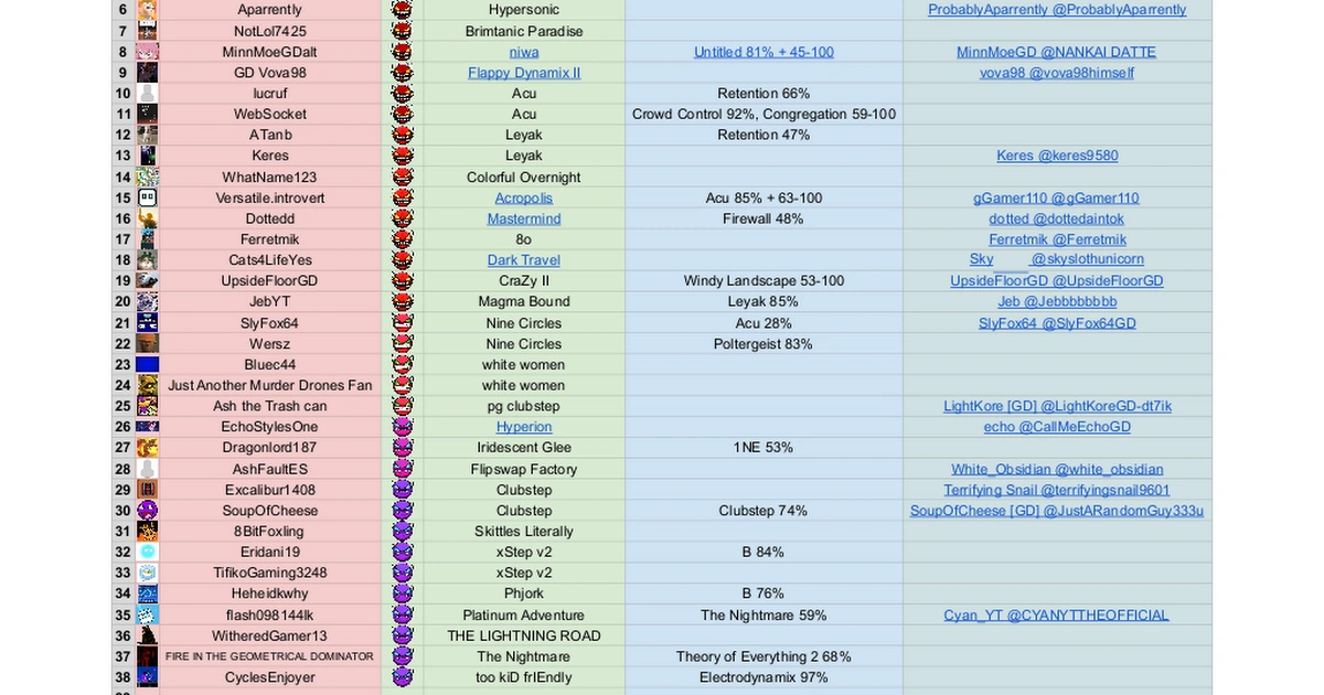 i made a gd wiki leaderboard ranked by hardest | Fandom