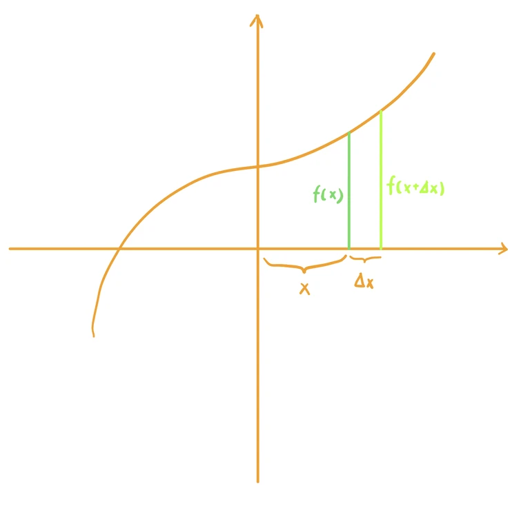 From Simple Functions to Calculus #2 | Fandom