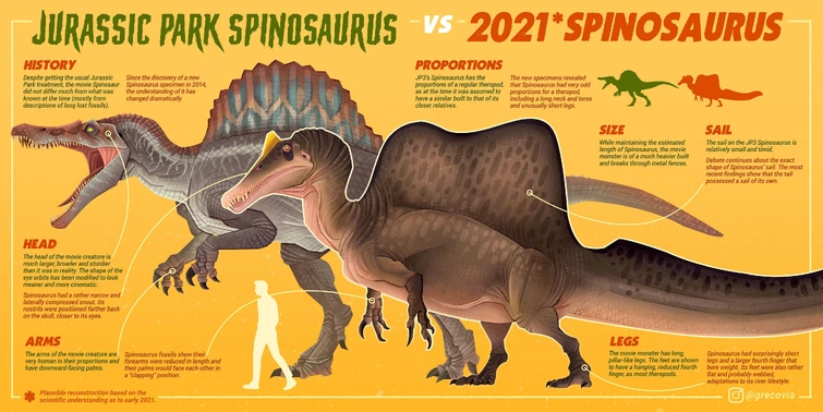 Spinosaurus: JP and Accurate | Fandom