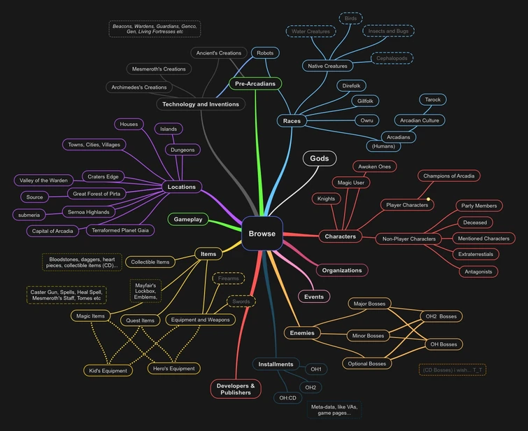 Category Structure | Fandom