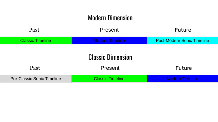 How I think the Classic and Modern timelines work | Fandom