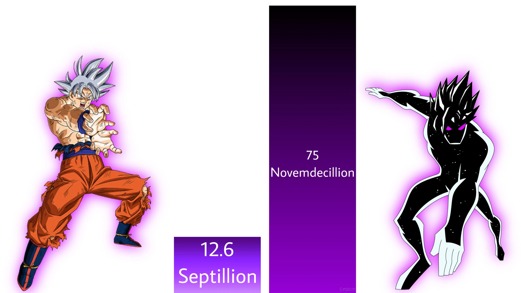 DBS Goku vs Saiyan X Power Levels | Fandom