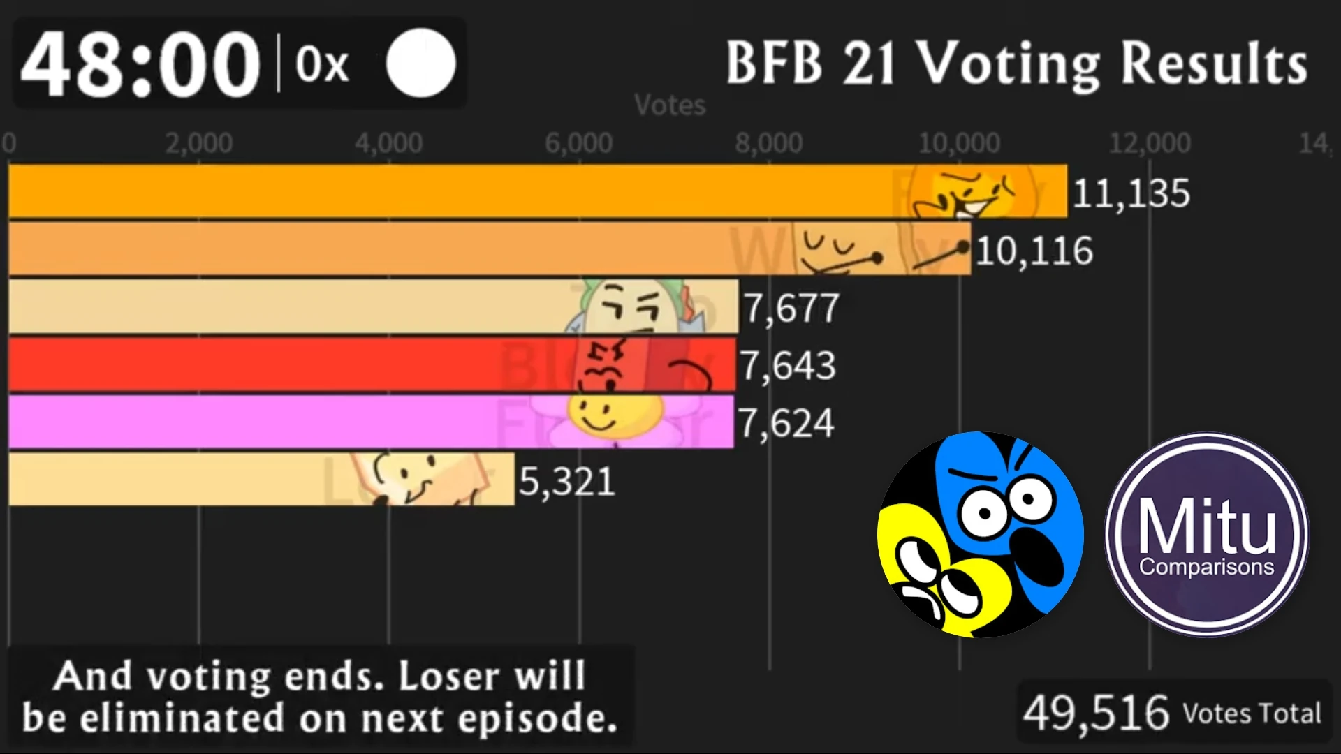 SPOILERS Warning votes for Bfb 21 | Fandom