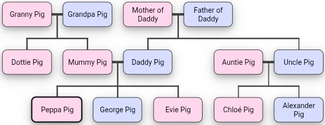 Peppa Pig Family Tree | Fandom