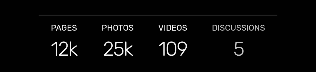 how do you have 12k pages but 5 discussions | Fandom