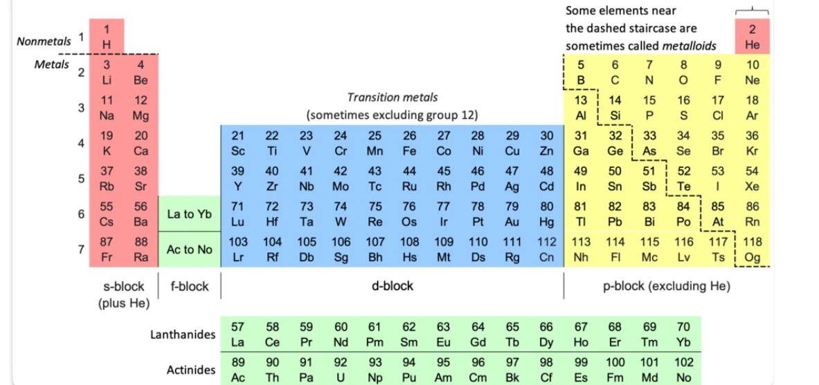 periodic table viewer voting | Fandom