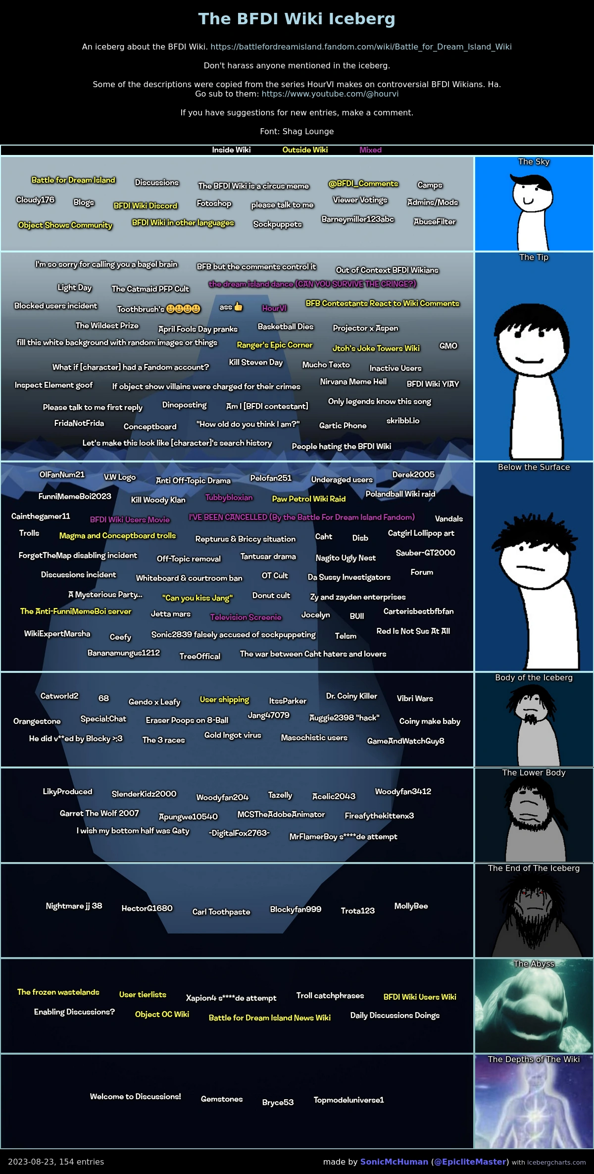 Request some entries to add to the iceberg I made about the BFDI Wiki ...