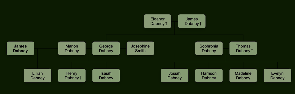 Dabney family | Decades Wiki | Fandom