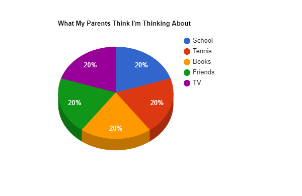 PIE CHARTS OF YOUR BRAIN | Fandom