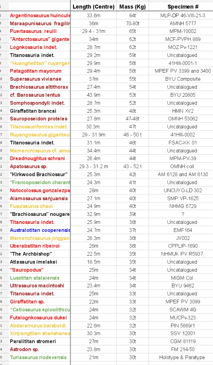 Biggest Sauropods | Fandom