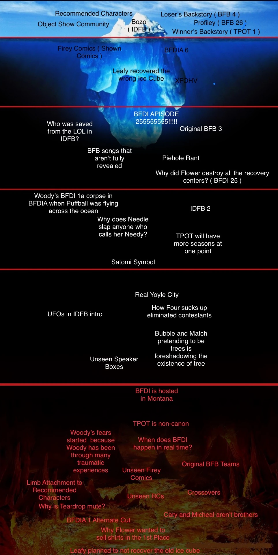 BFB Iceberg ( Final Version for...reasons. ) | Fandom