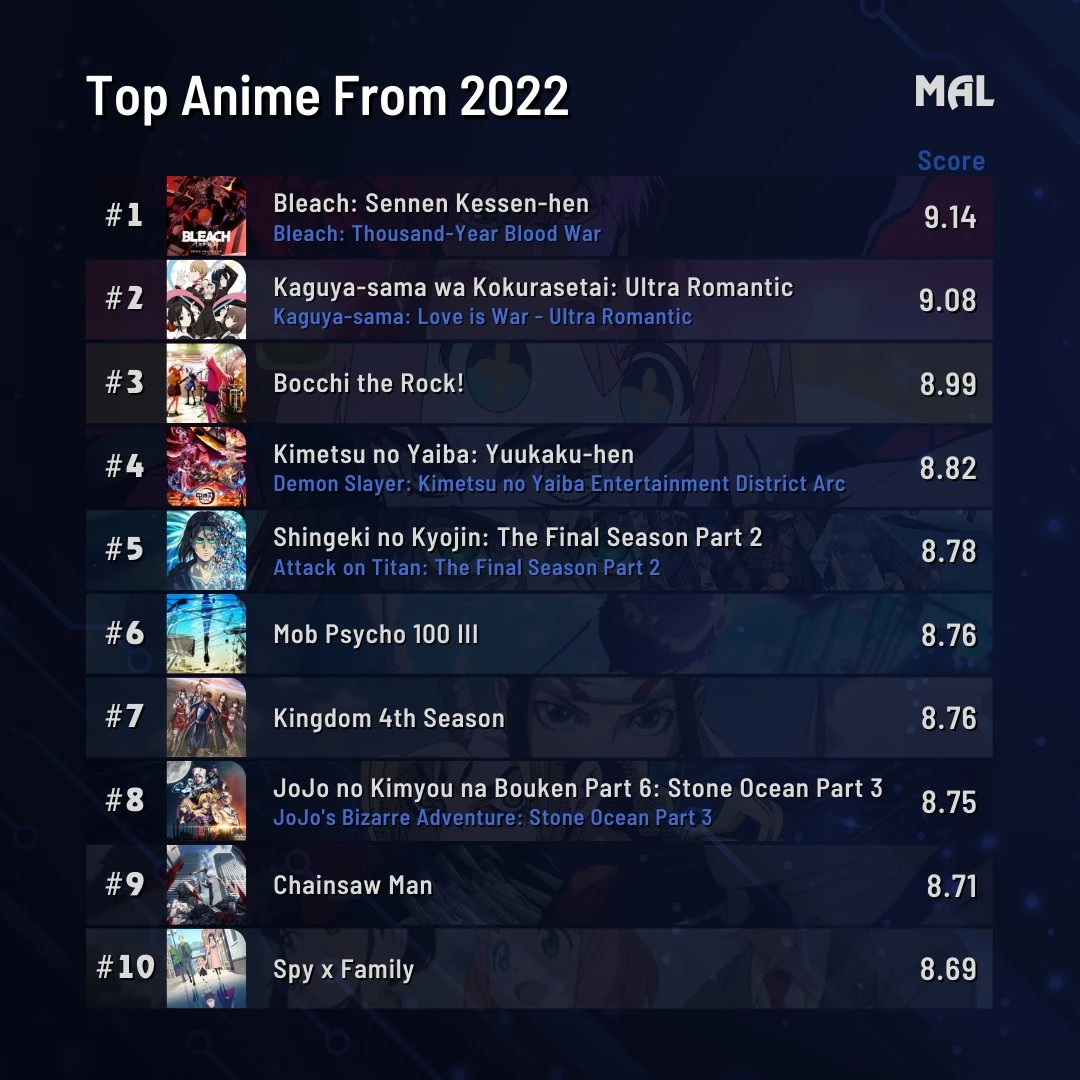 Top ten anime from 2022 my list results released | Fandom