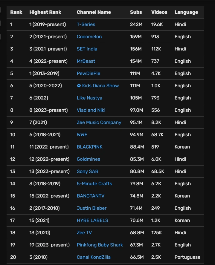 The most subbed youtube channels | Fandom