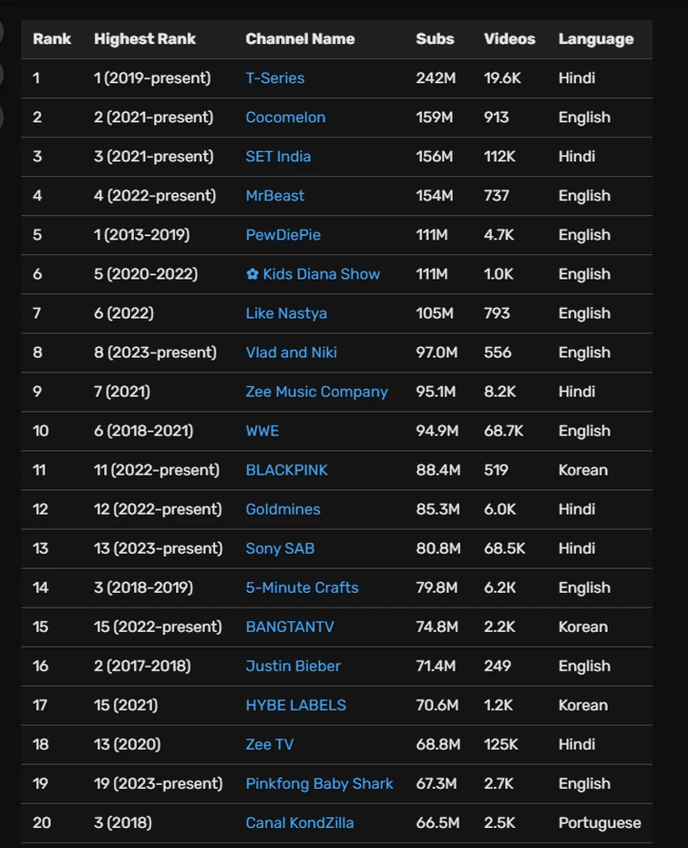 The most subbed youtube channels | Fandom