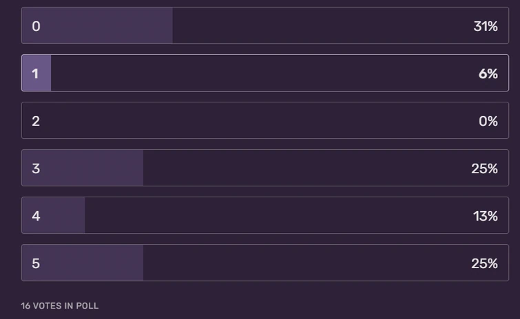 The results :) | Fandom