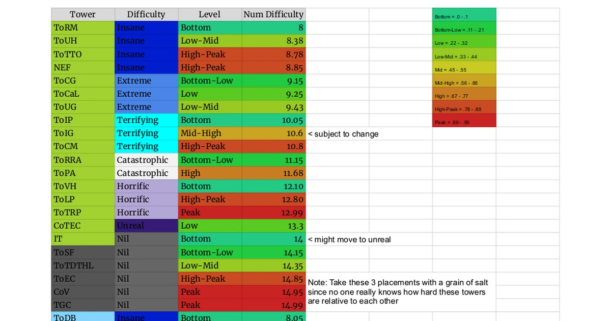 difficulty spreadsheet is now publicly available | Fandom