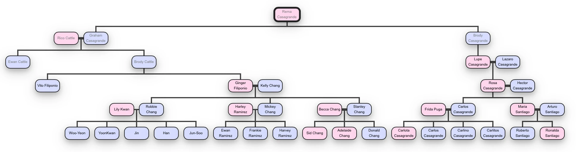 The Casagrande Family Tree | Fandom