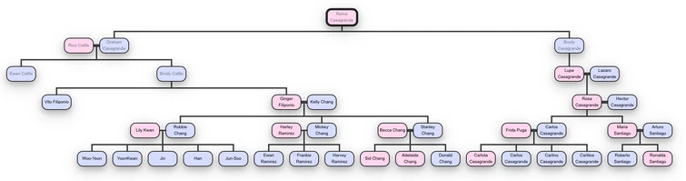 The Casagrande Family Tree | Fandom