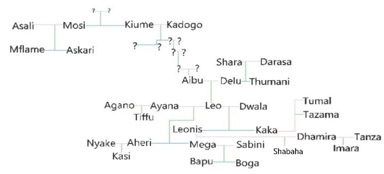 Leo family tree | Fandom