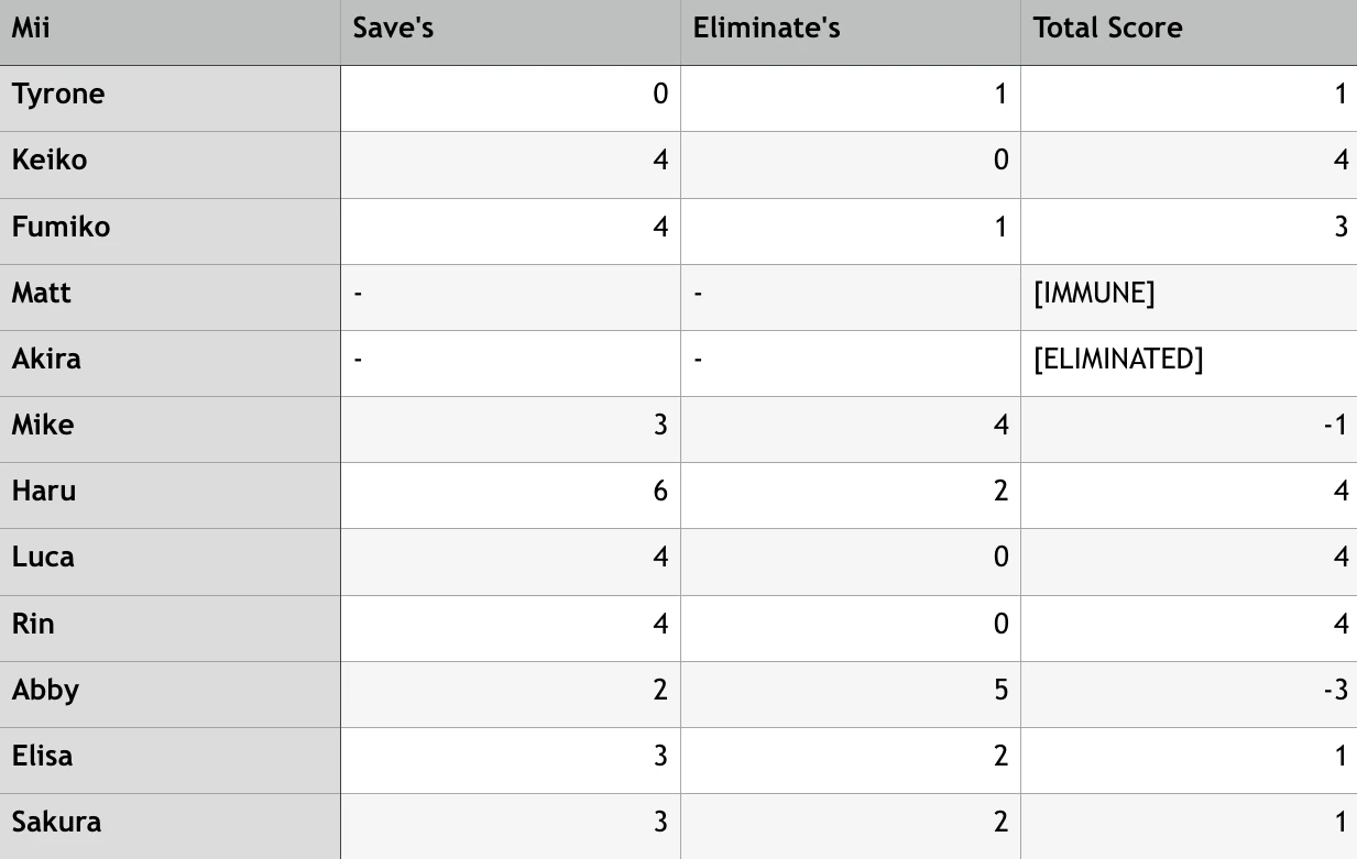 Save vs. Eliminate Mii Elimination Game: Results after Round 2 | Fandom