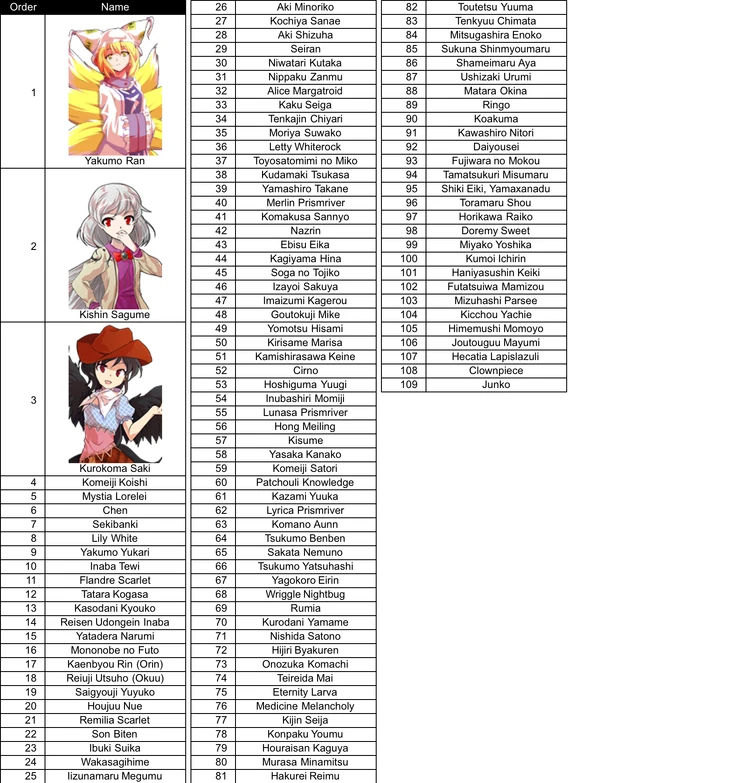 touhou sorter results | Fandom