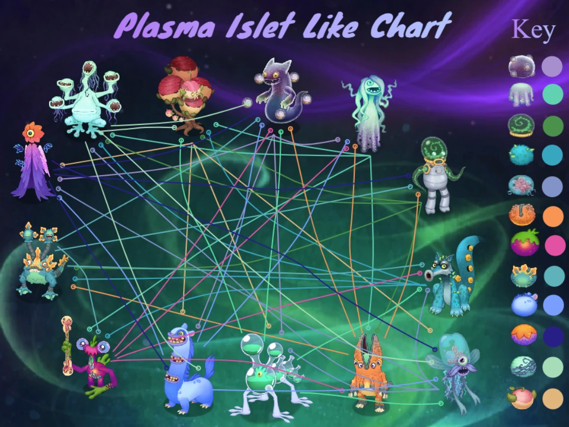 Plasma Islet Like Chart | Fandom