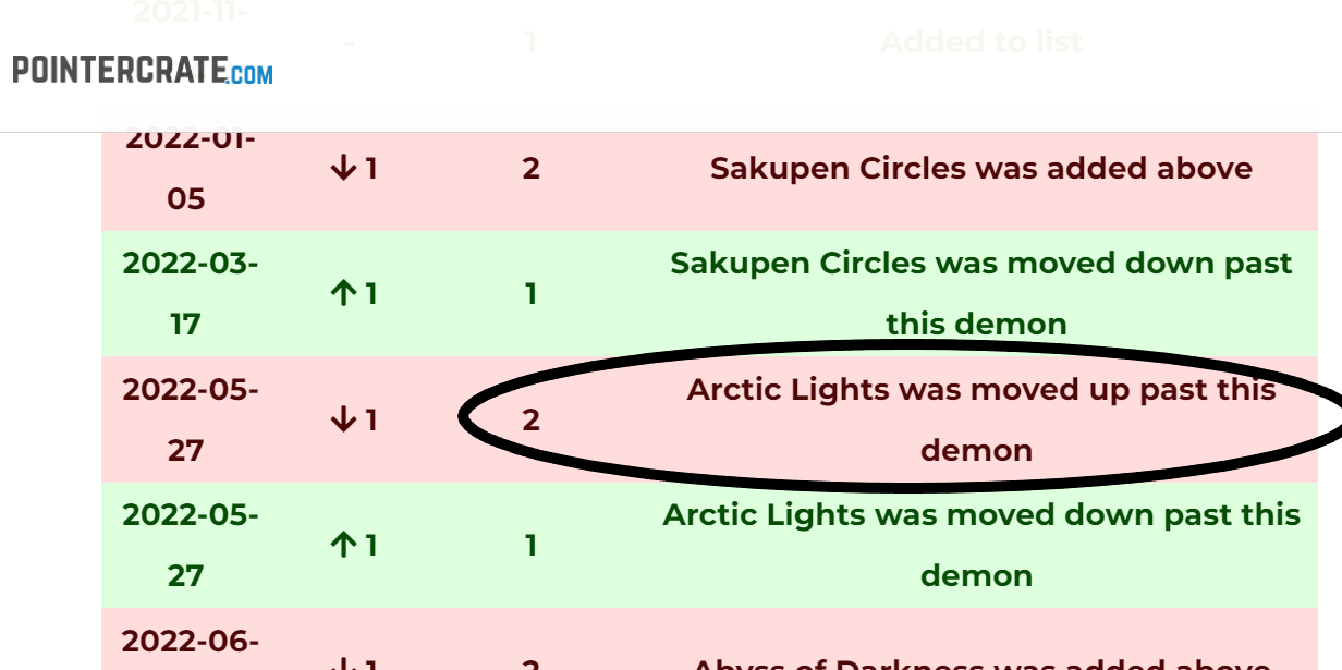Pointercrate being the idiotic list | Fandom