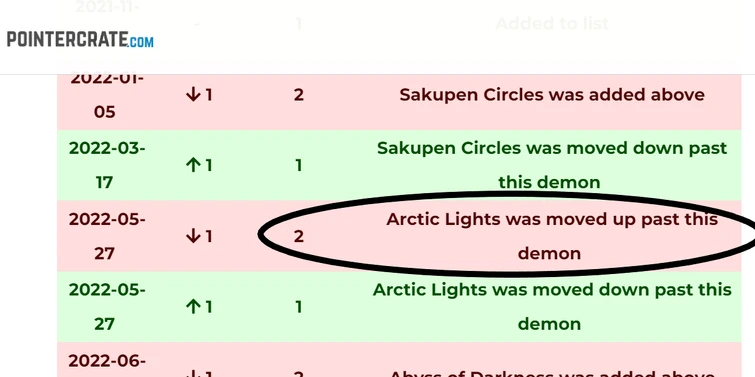 Pointercrate being the idiotic list | Fandom