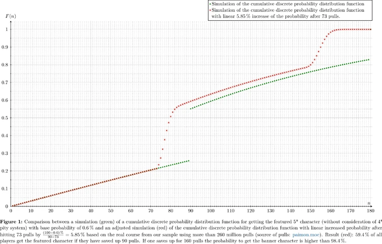 [Soft Pity System] Observation of a Sample Size of 260 million Pulls ...