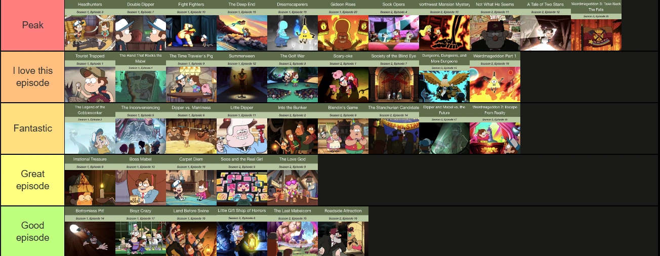 My Gravity Falls episode tier list | Fandom