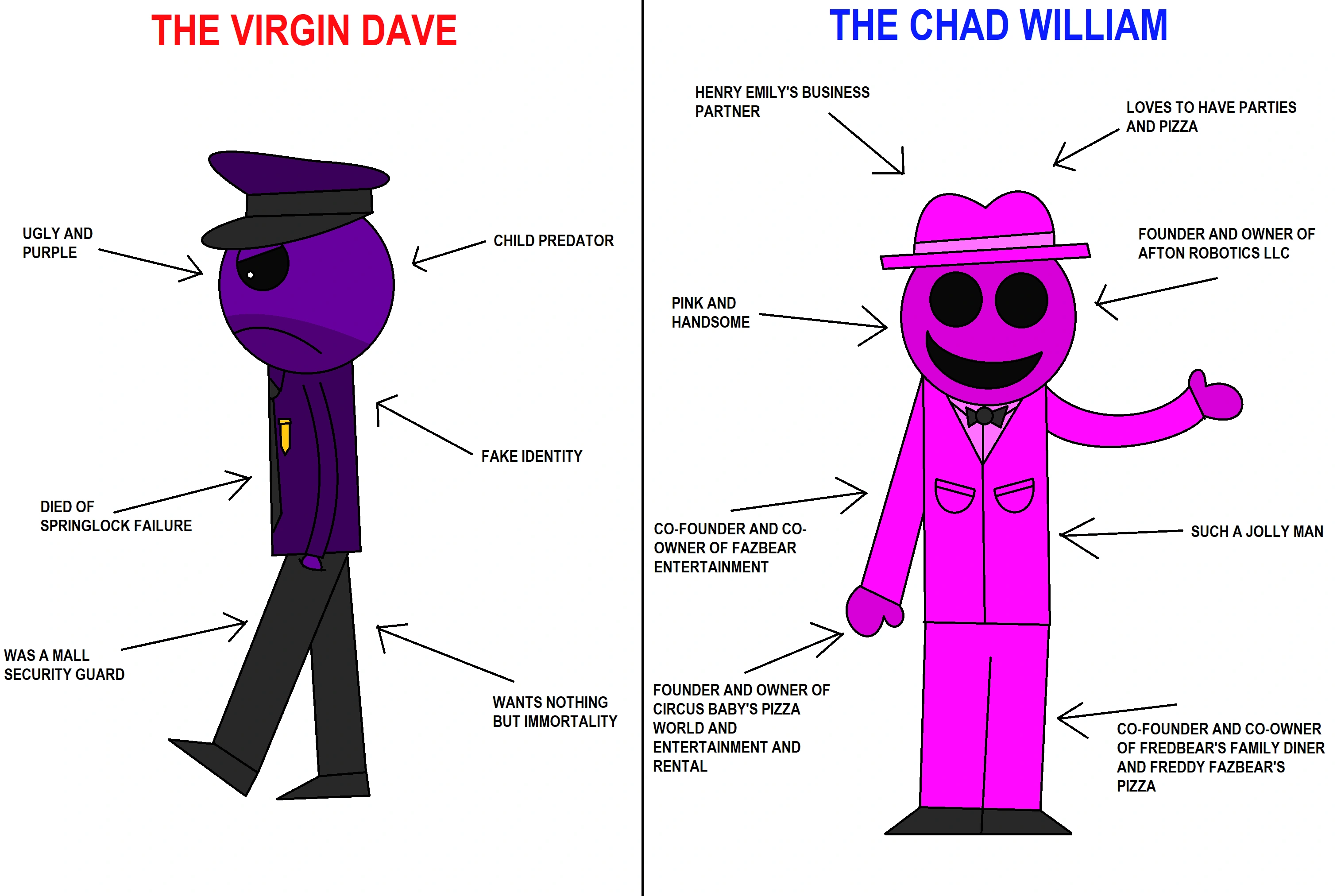 This is my Virgin Chad FNAF meme of William Afton | Fandom