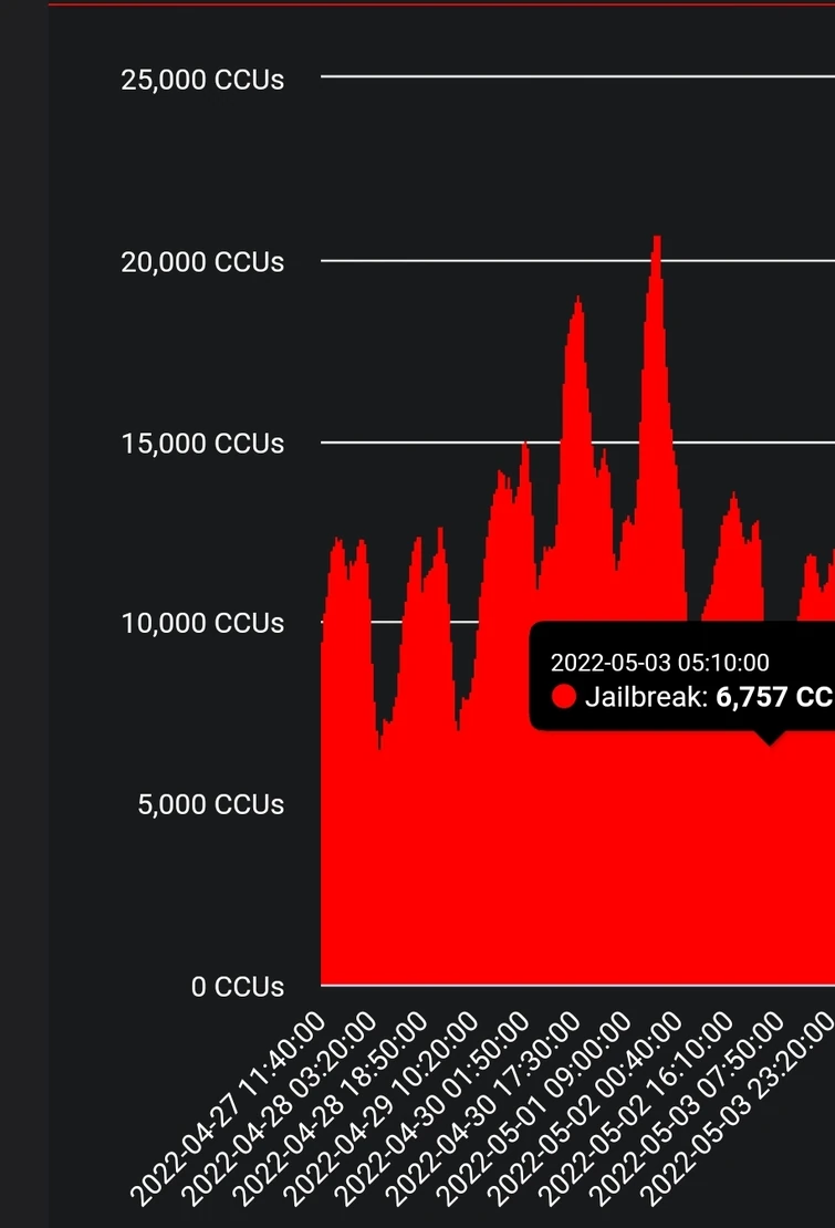 Recently Jailbreak's player count dropped even more | Fandom